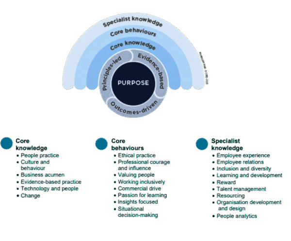 Who is a People Professional | CIPD ASSIGNMENT HELP | HR SUPPORT DESK