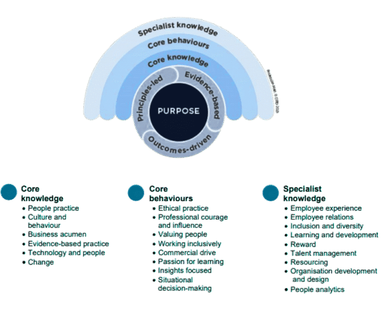Who is a People Professional | CIPD ASSIGNMENT HELP | HR SUPPORT DESK