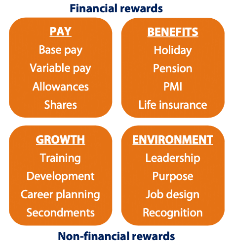 Explain the principles of reward and its importance to organisational ...