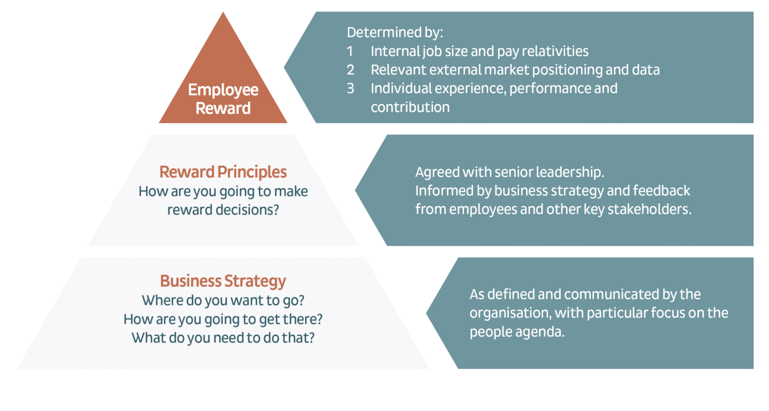 Explain the principles of reward and its importance to organisational ...